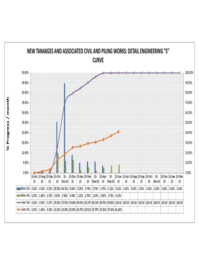 Detail Engineering S Curve | PDF