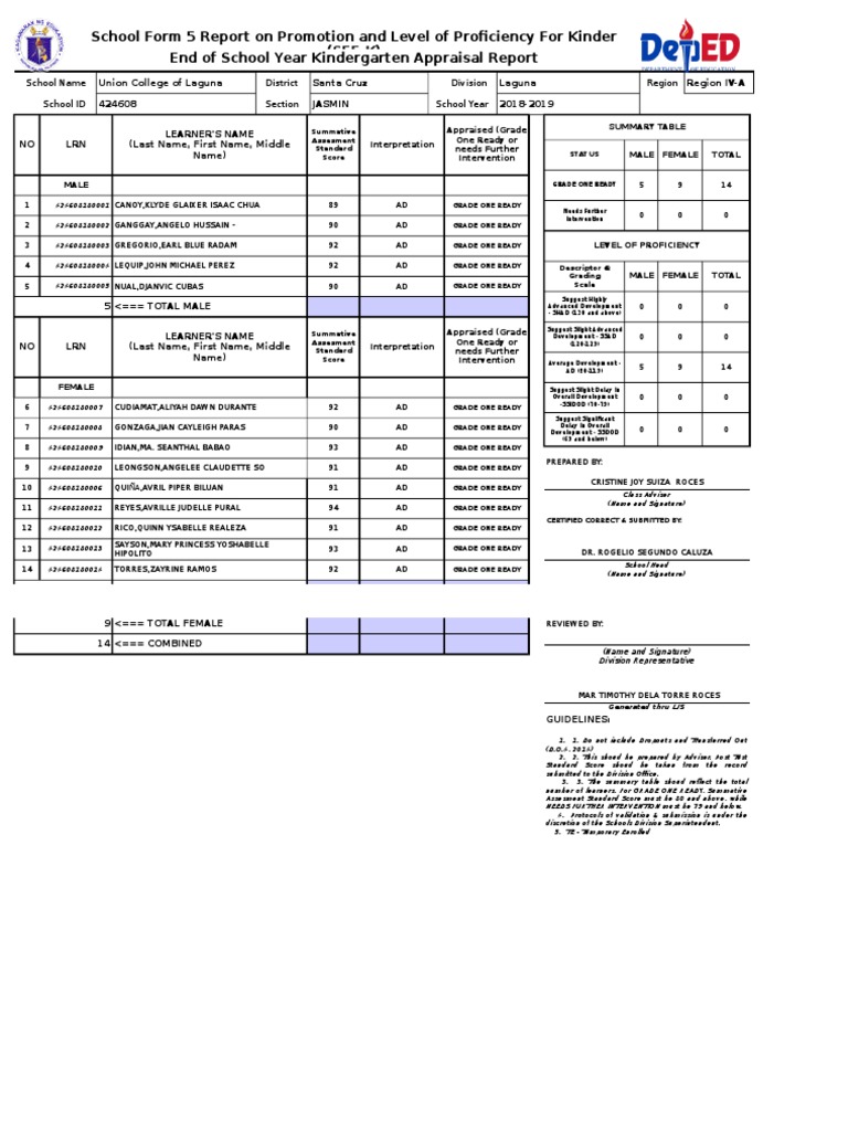 End of School Year Kindergarten Appraisal Report School Form 5 Report ...