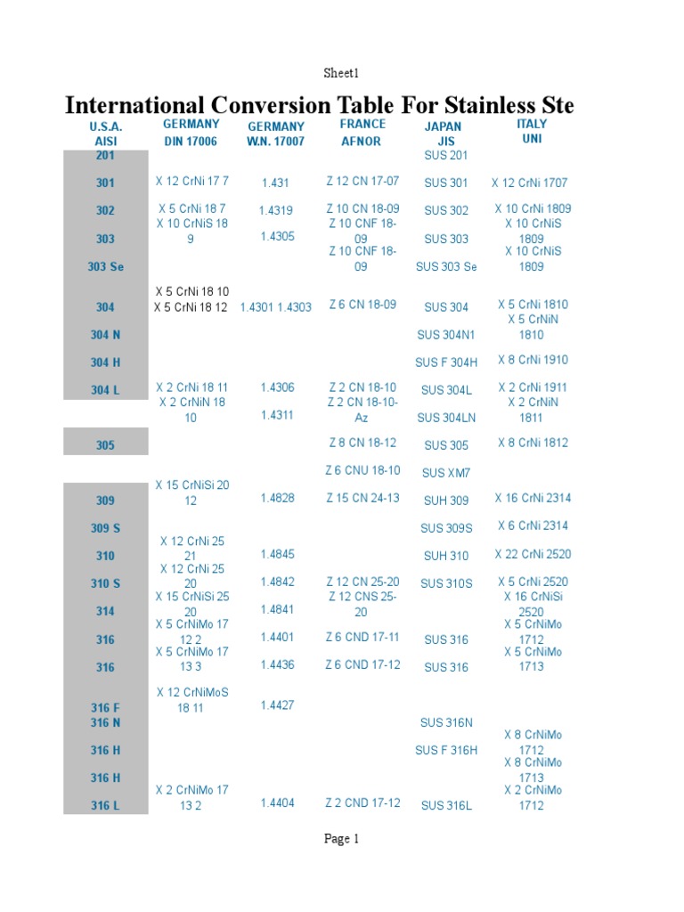 Stainless Steel Equivalent Grades Chart | PDF