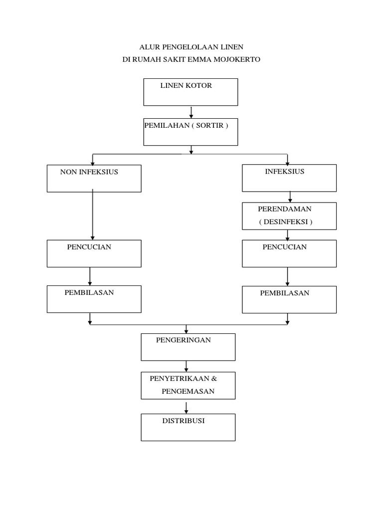 Alur Pengelolaan Linen | PDF