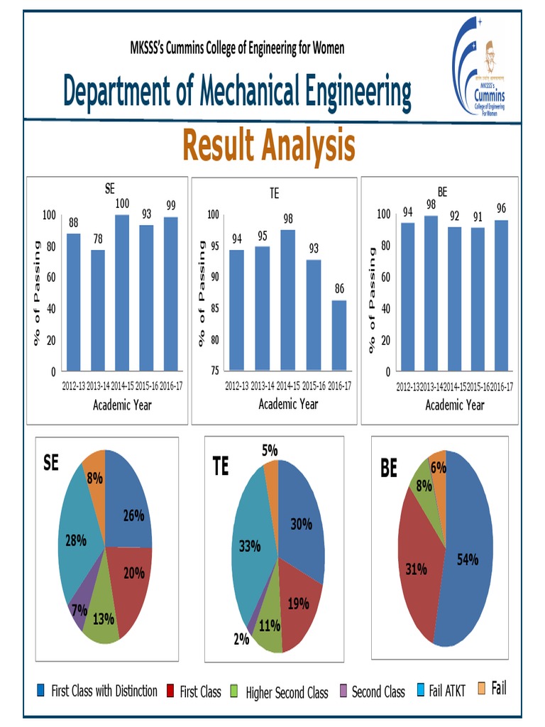 Department of Mechanical Engineering: Result Analysis | PDF ...