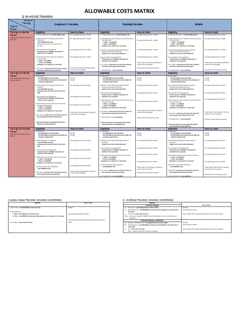 Allowable Costs Matrix: 1) In-House Training | PDF | Receipt | Travel ...