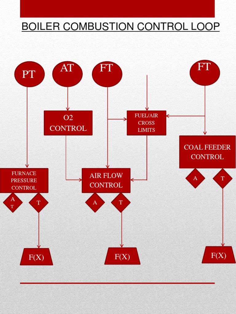 PT FT AT FT: Boiler Combustion Control Loop | PDF