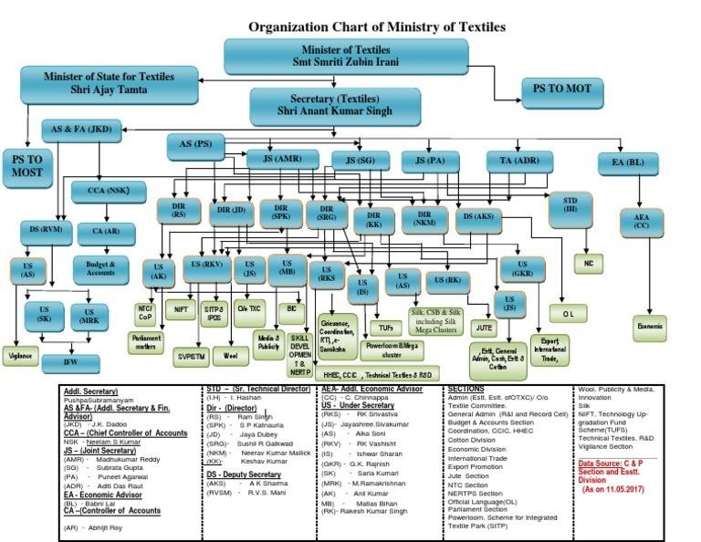 Organization Chart | PDF | Textiles | Textile Industry