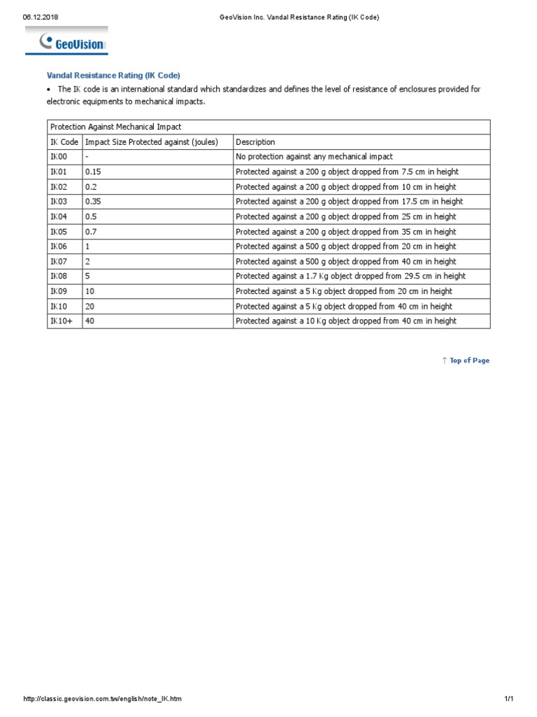 GeoVision Inc. Vandal Resistance Rating (IK Code) | PDF