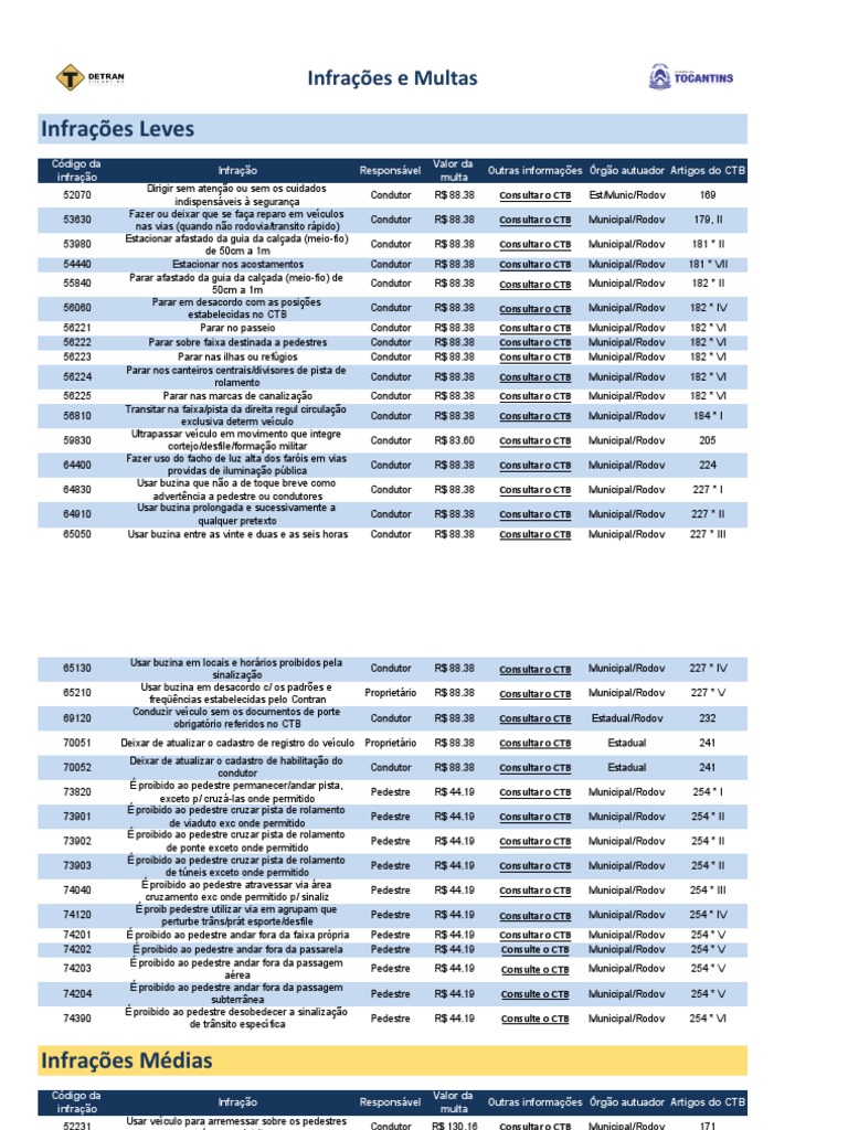 Tabela de Infra Es e Multas | PDF | Tráfego | Pedestre