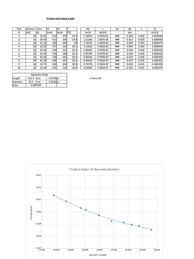 Pipe Friction Loss Analysis Chart | PDF