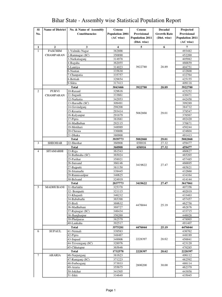 Assembly Wise Statistical Population Report | PDF | Business