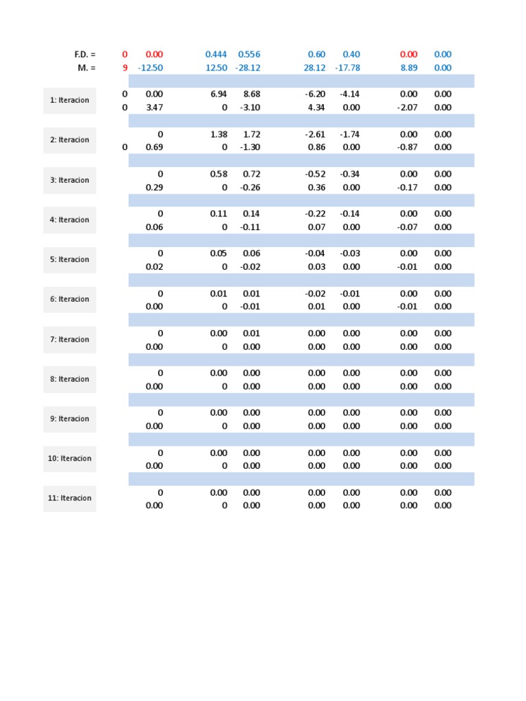 Iterative Data Analysis Results | PDF