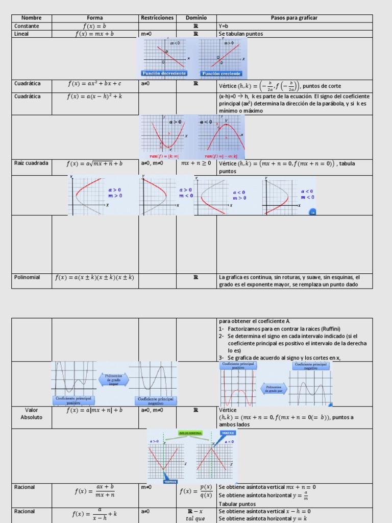 Resumen de Tipos de Funciones (Basicas) | PDF | Asíntota | Número Real