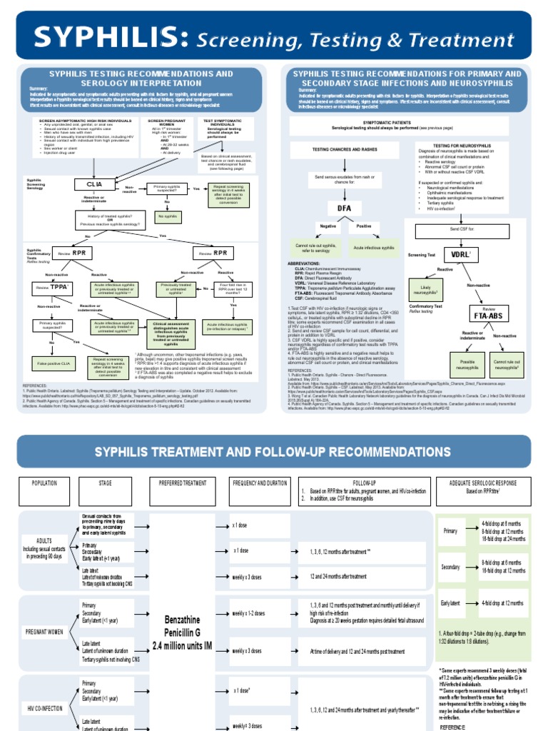 Syphilis Testing and Treatment Guidelines | PDF | Infection | Clinical ...