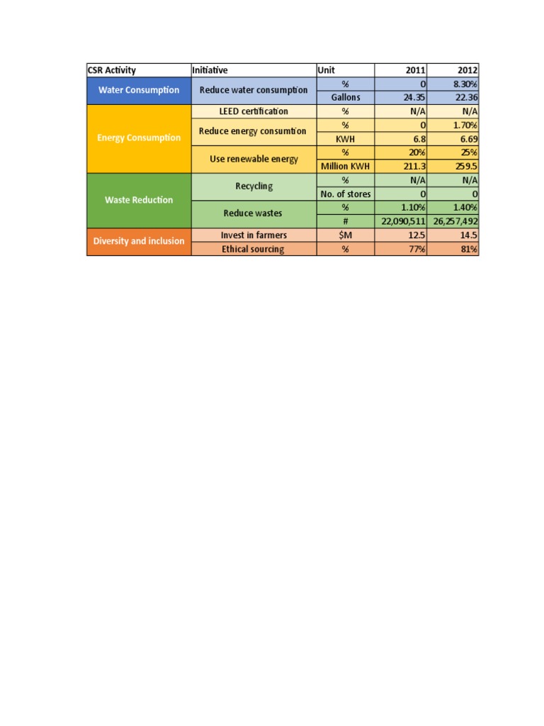 CSR Sustainability Goals and Metrics | PDF | Leadership In Energy And ...