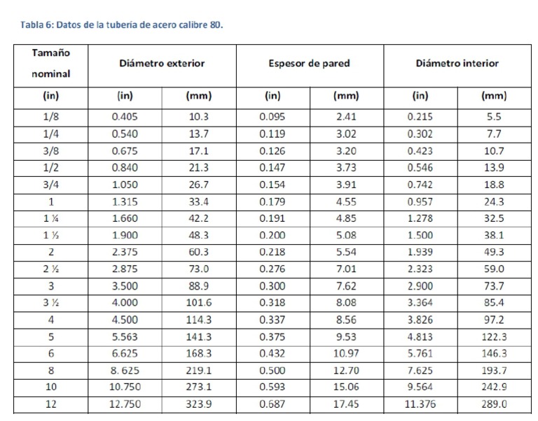 Dimensiones de Tubería de Acero Calibre 80 | PDF