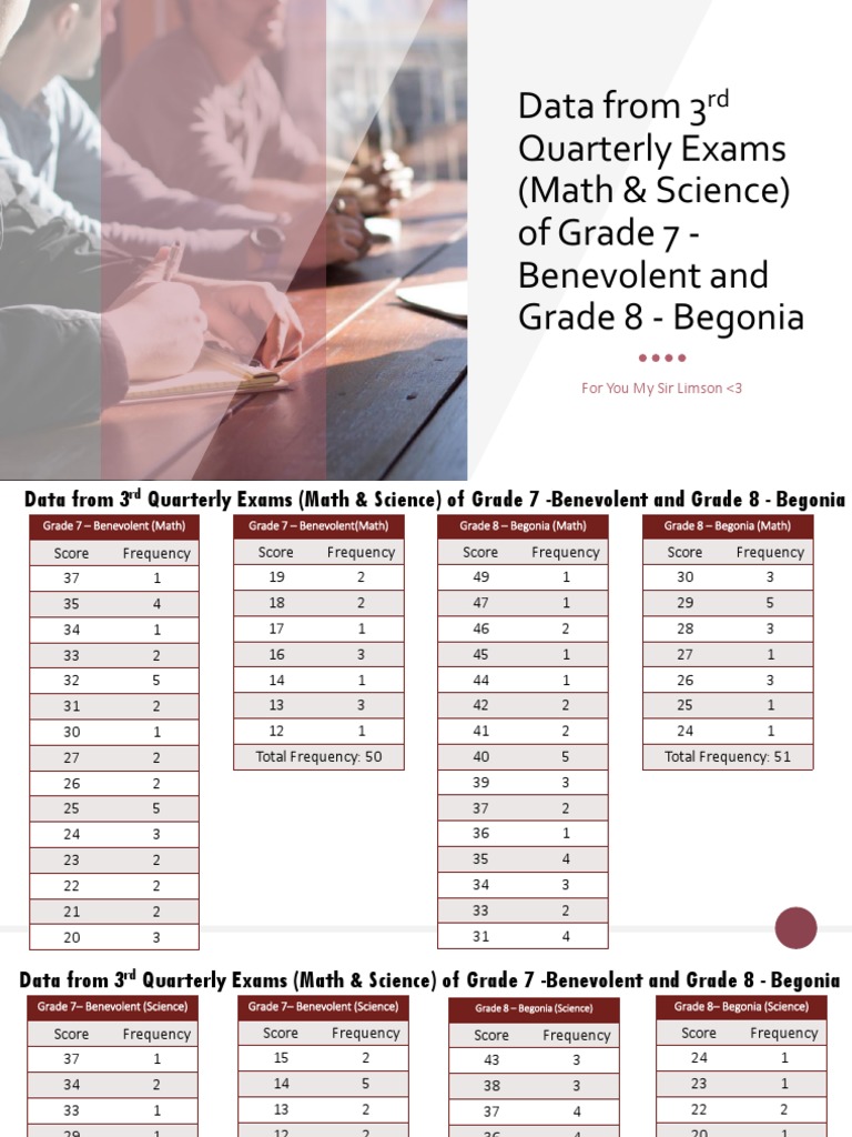 Data From 3 Quarterly Exams (Math & Science) of Grade 7 - Benevolent ...