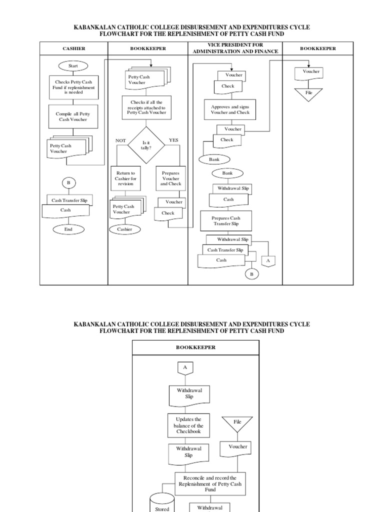 Petty Cash Replenishment Flowchart | PDF | Bookkeeping | Cheque