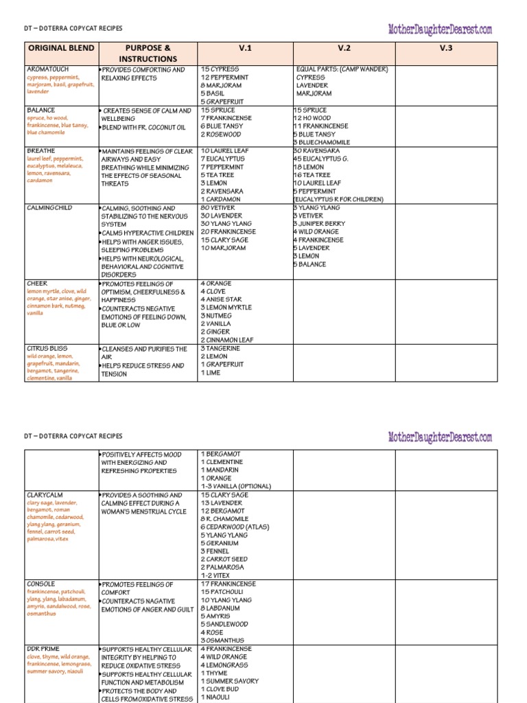 Doterra Essential Oil Copycat Recipes | PDF