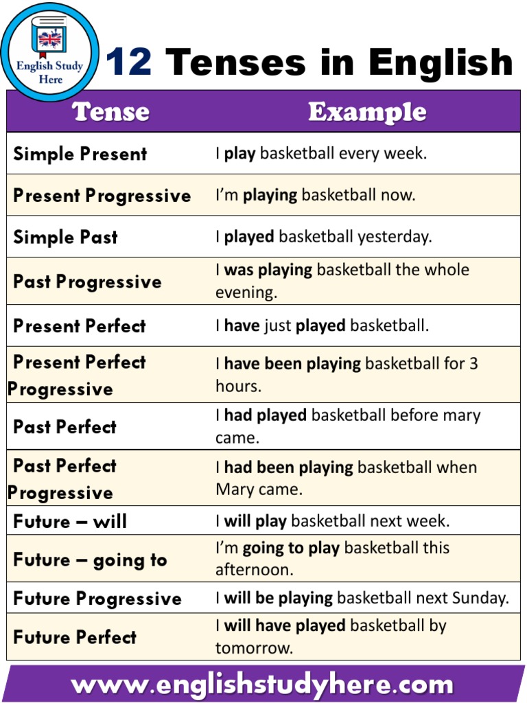 12 Types of Tenses With Examples PDF | PDF