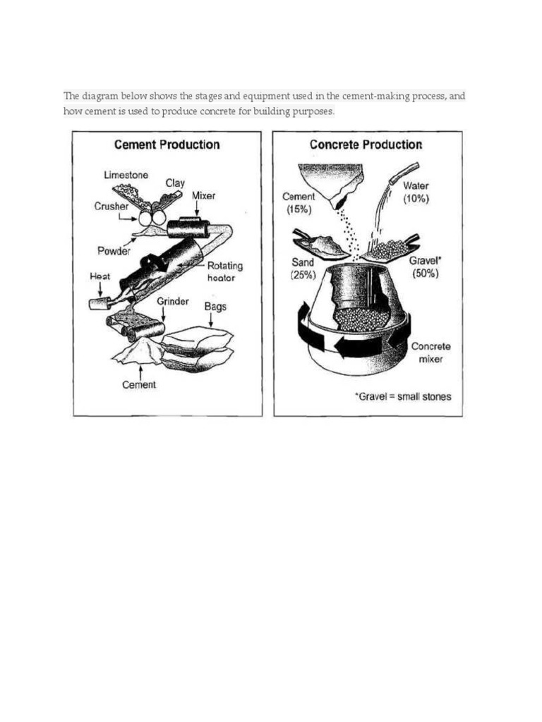 The Diagram Below Shows The Stages and Equipment Used in The Cement ...