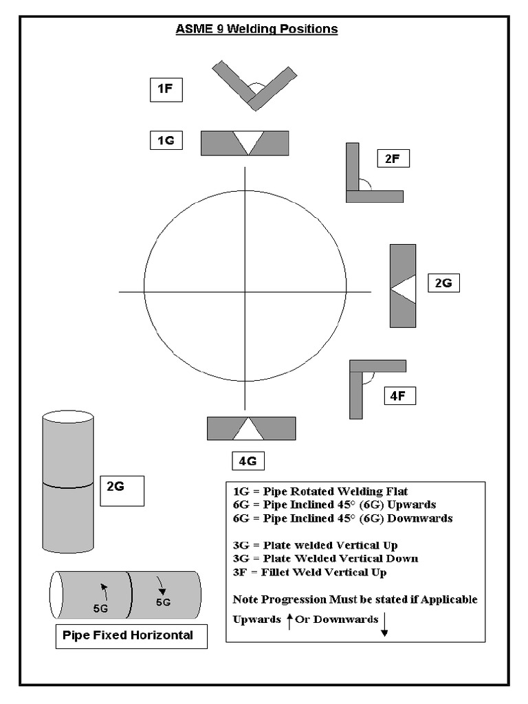 Asme Welding Positions | PDF