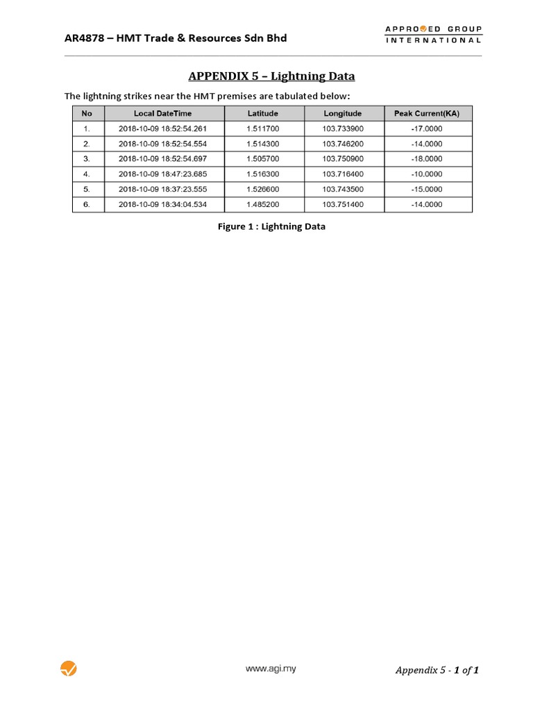 AR4878 - HMT Trade & Resources SDN BHD APPENDIX 5 - Lightning Data | PDF