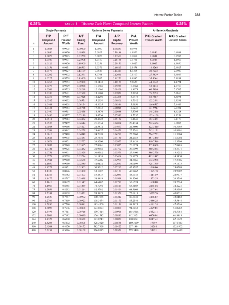 Compound Interest Factor Tables | PDF | Interest | Financial Services