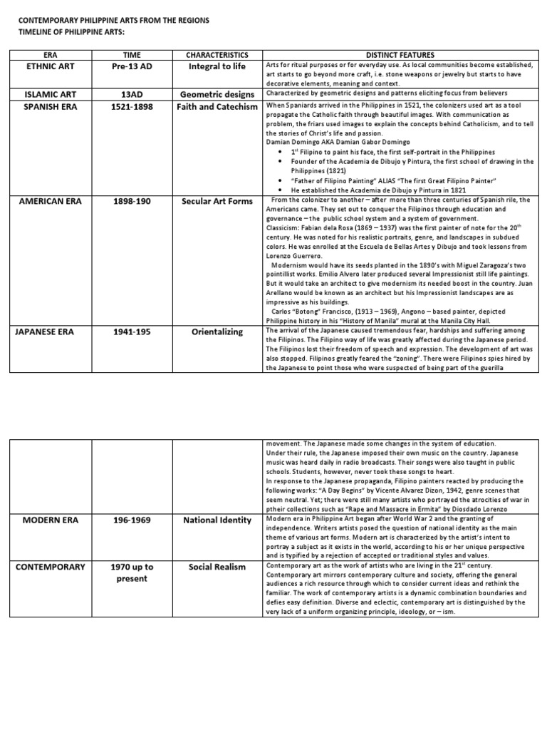 Contemporary Art Timeline