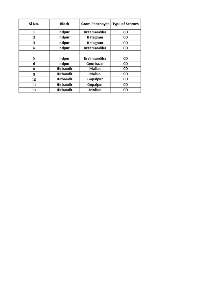 SL No. Block Gram Panchayat Type of Schmes | PDF