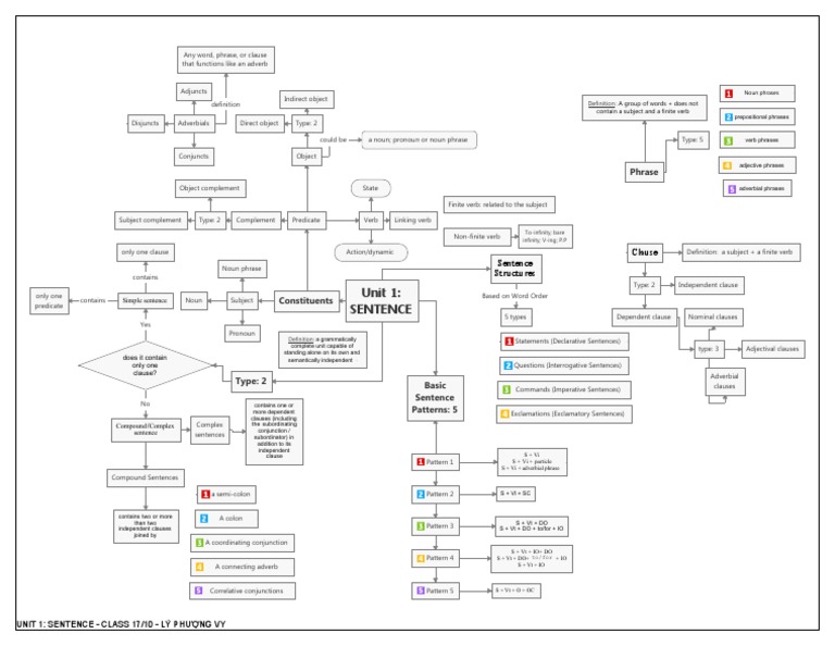 Mind Map - Unit 1 | Download Free PDF | Clause | Sentence (Linguistics)