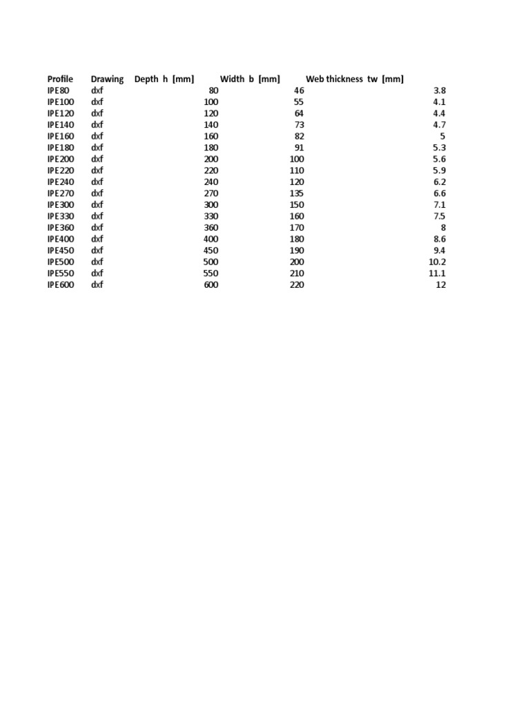 Table of Section Properties For IPE, HEA, HEB, HEM Profiles - Eurocode ...