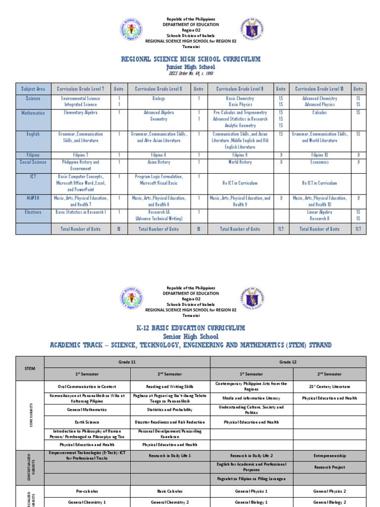 Regional Science High School Curriculum | PDF | Behavior Modification ...