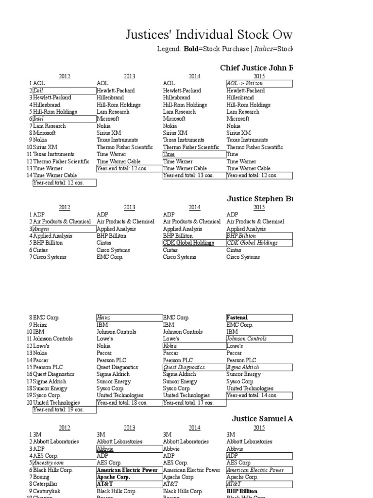 Justices' Stock Chart, 2012-2018 | PDF | Companies | Foreign Trade Of ...