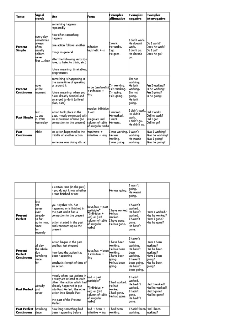 Tense Signal Words Use Form Examples Affirmative Examples Negative ...
