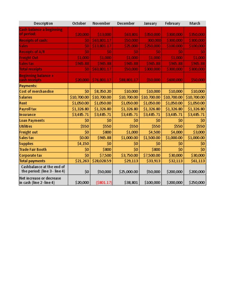 Projected Cash Budget | Download Free PDF | Receipt | Public Finance