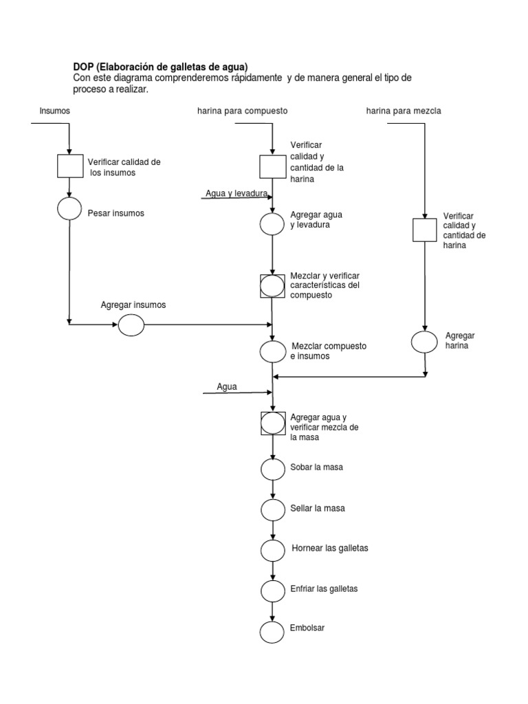 Diagramas Dop y Dap Galletas | Galleta | Alimentos | Prueba gratuita de ...