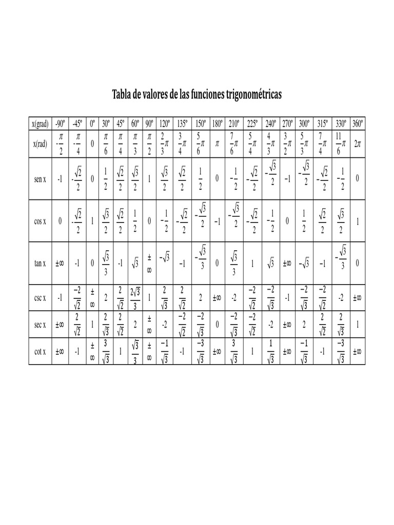 Tabla Valores Funciones Trigonometricas PDF | PDF