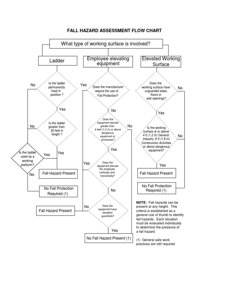 What Type of Working Surface Is Involved?: Fall Hazard Assessment Flow ...