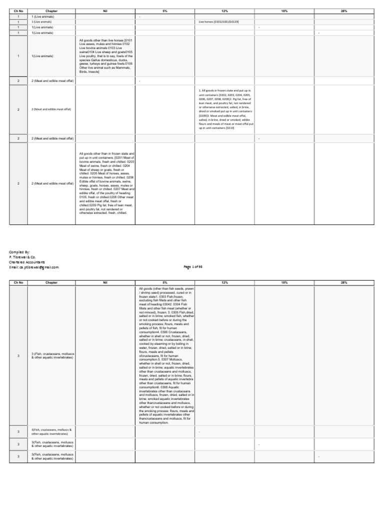 HSN Code List PDF Spice Milk