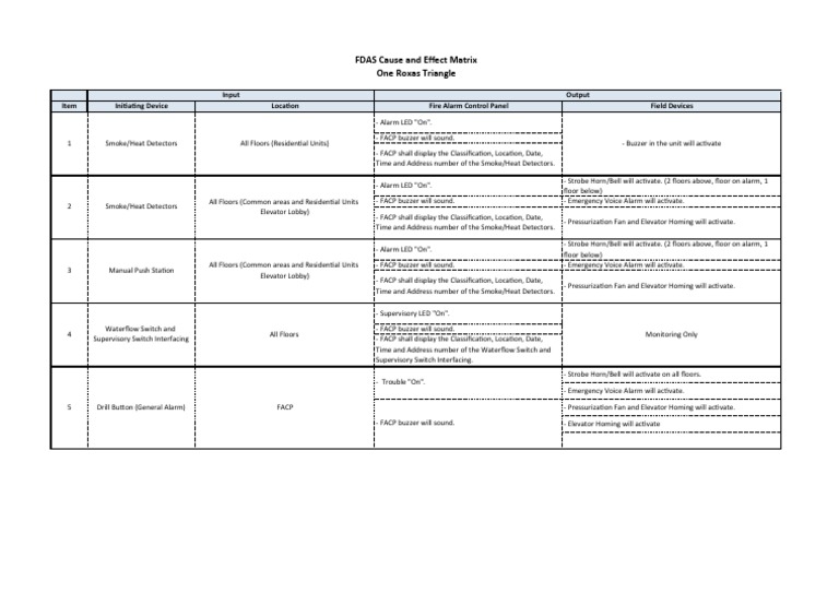 PTC Cause and Effect Matrix | PDF | Manufactured Goods | Electrical ...
