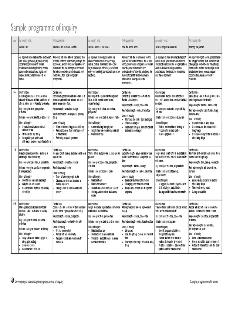 IB-PYP Sample Programme of Inquiry PDF | PDF | Idea | Human