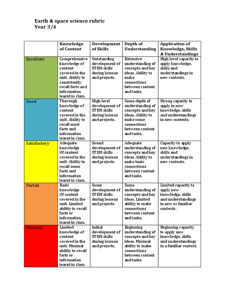 Science Rubric | PDF | Understanding | Knowledge