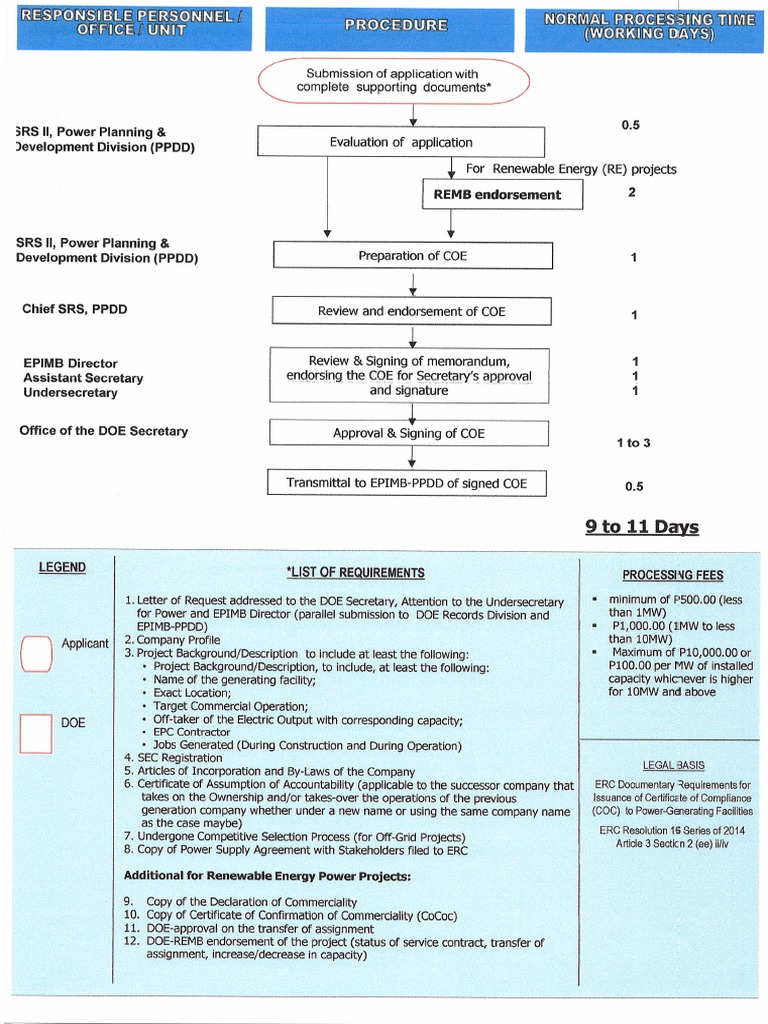 Req Issuance Coe Process Flow | PDF | Business | Nature