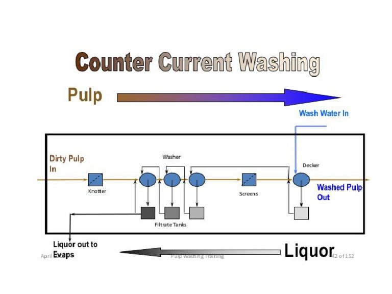 Counter Current Washing | PDF