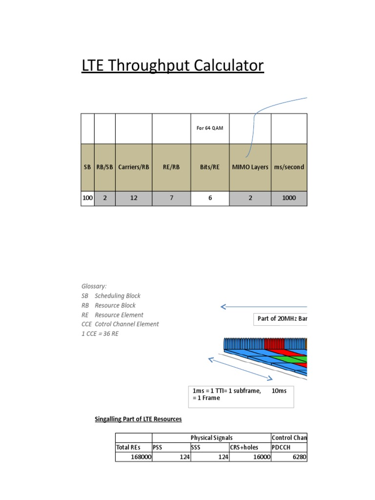 LTE Throughput Calculator: SB RB/SB Carriers/RB Re/Rb Bits/RE MIMO Layers ms/second | Bit Rate ...