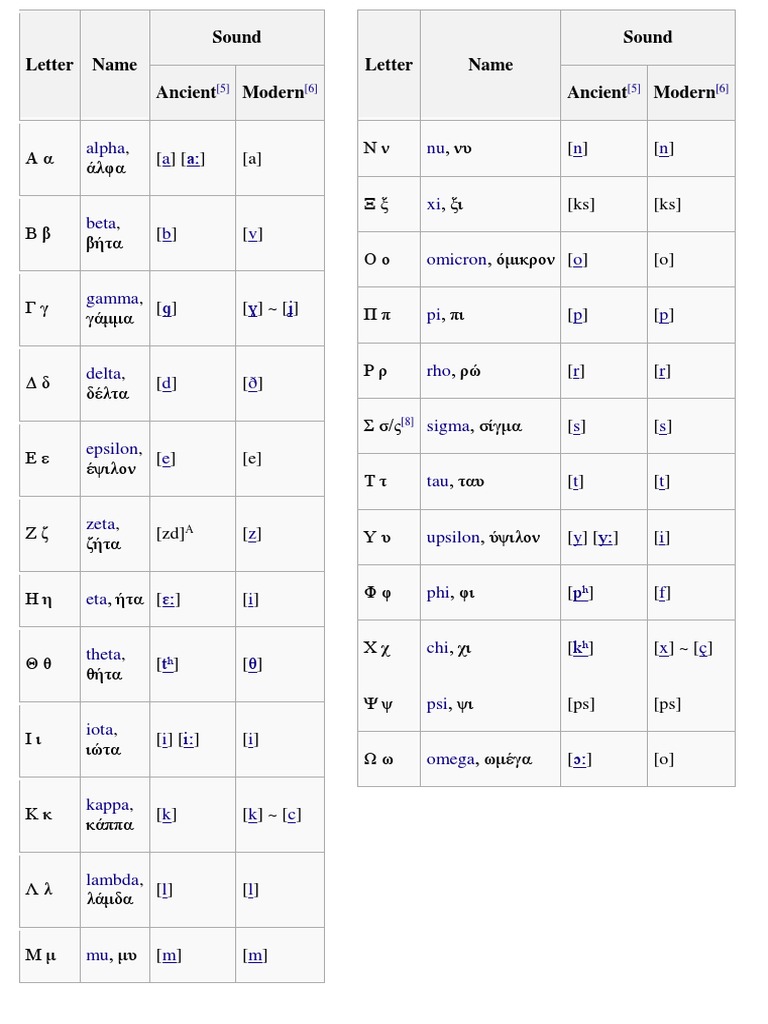 Greek Alphabet | PDF