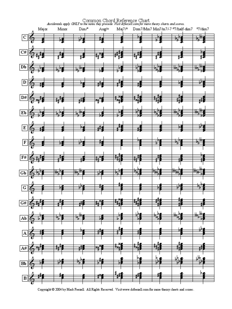 Common Chord Reference Chart: C C# DB D D# Eb E F F# | PDF | Copyright ...