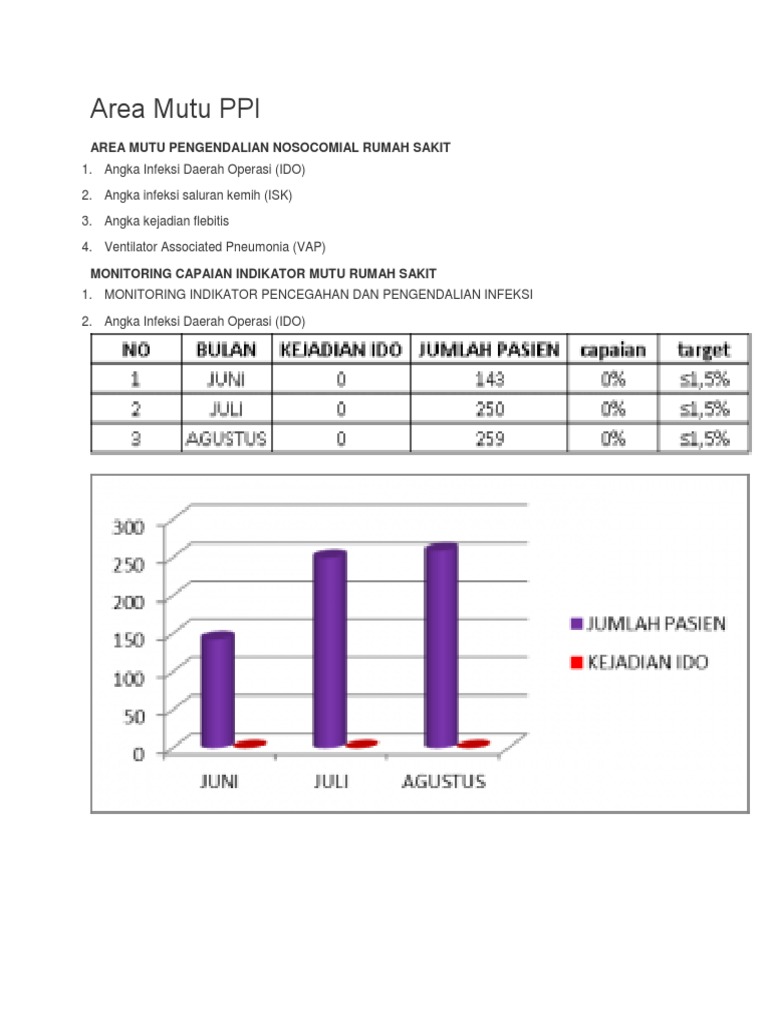 Contoh Surveilans IDO ISK Area Mutu PPI | PDF