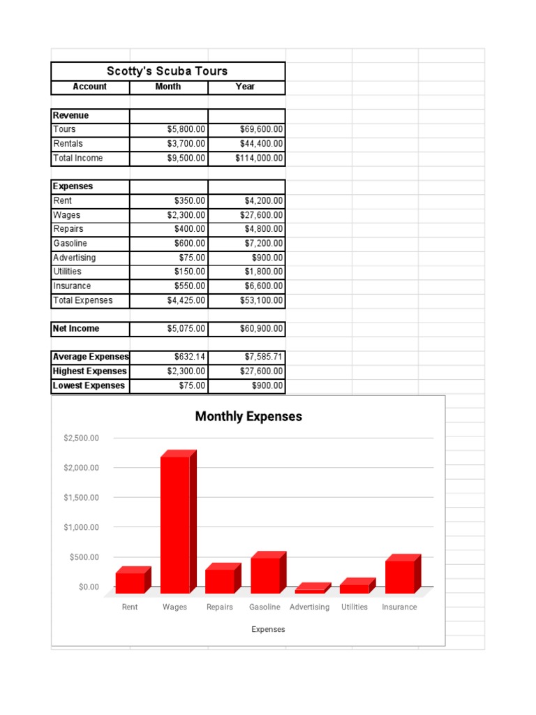 Scuba Budget - Sheet1 1 | PDF