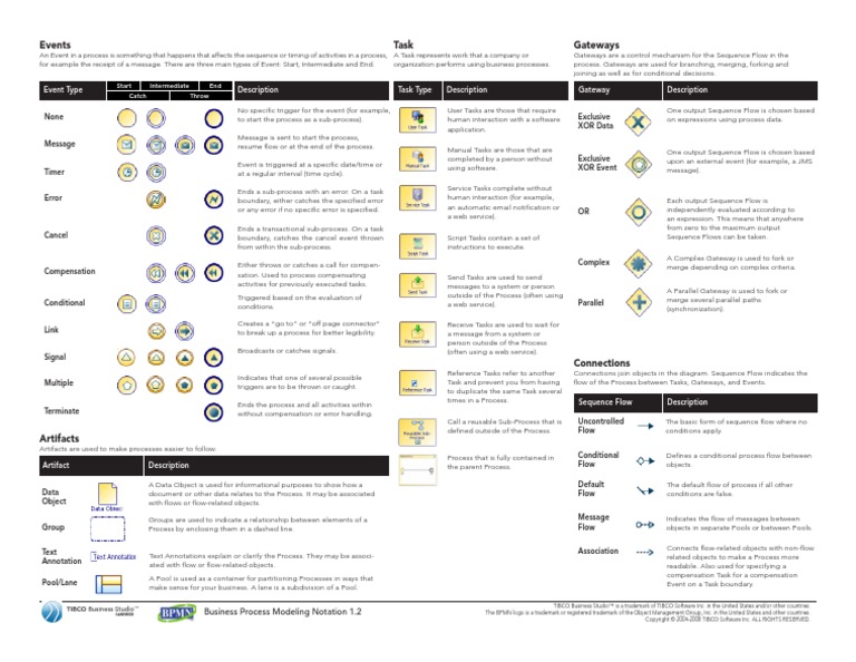 BPMN Cheatsheet | PDF | Business Process | Information Technology ...