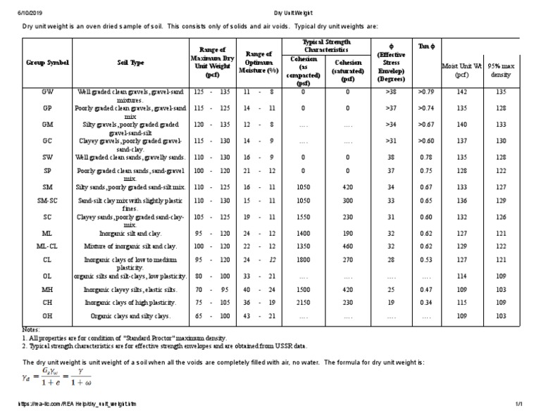 Dry Unit Weight | PDF | Clay | Silt