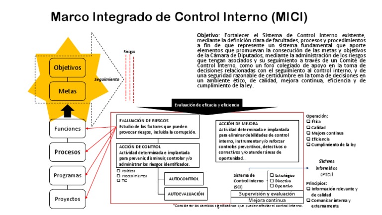 MICI | PDF | Evaluación | Business